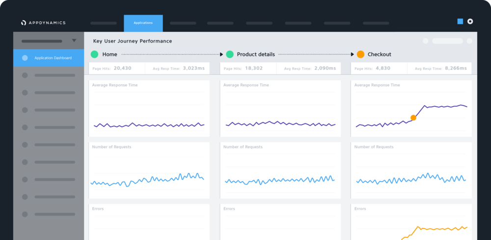 Trial Appdynamics Today Cisilion